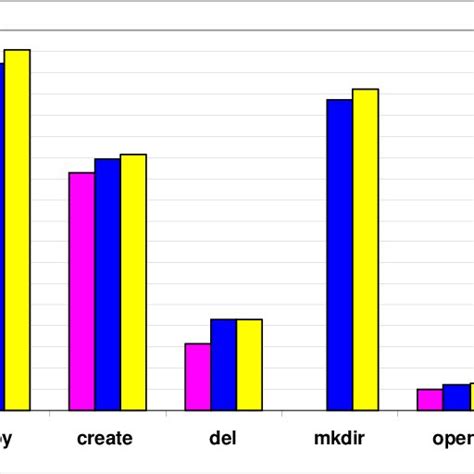 Execution Time Of FAT File System Operations Download Scientific Diagram
