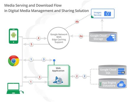 App Engine Scalable Solutions Media Web Application