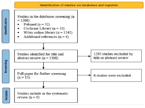 Effect Of Conservative Vs Surgical Therapy On The Quality Of Life Of