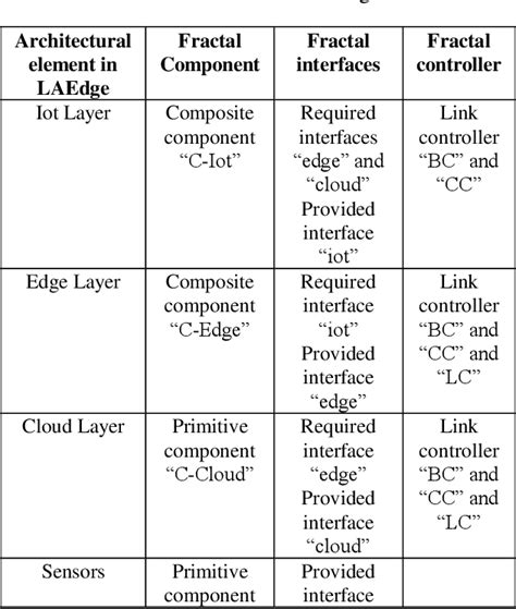 table 1 from a component based modeling of edge systems computing