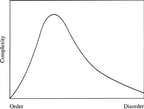 Relationship Between The Degree Of Disorder And Complexity Li 1991
