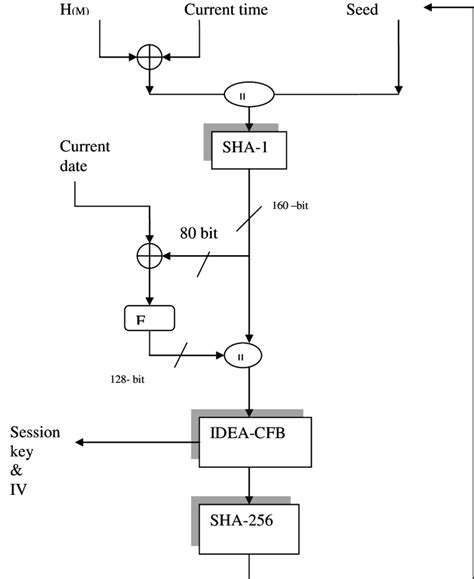 The Proposed Random Number Generator Download Scientific Diagram