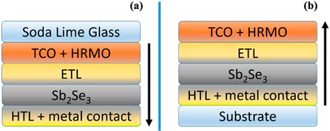Figure 4 From A Review On The Fundamental Properties Of Sb2se3 Based