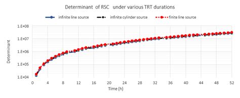 determinant of relative sensitivity coefficients under various heat