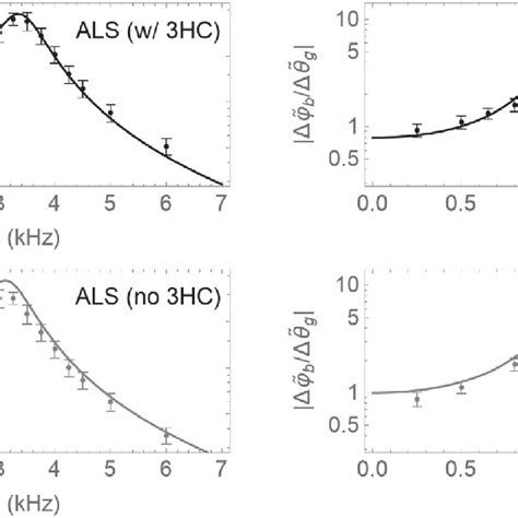Amplitude Of The Beam Centroid Response To A Sinusoidal Perturbation Of
