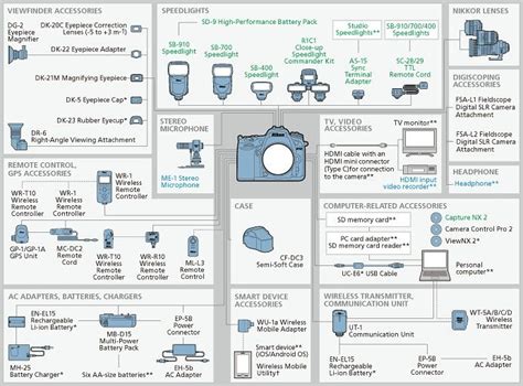 Nikon D7100 Accessories Chart