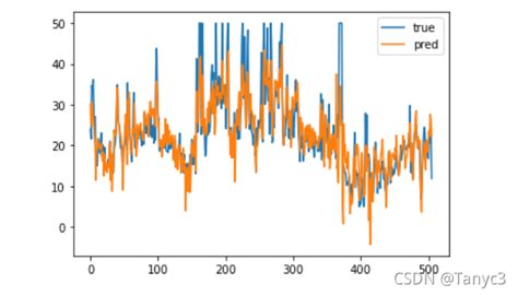 基于线性回归的房价预测分析基于回归分析的房价预测模型tanyc3的博客 Csdn博客