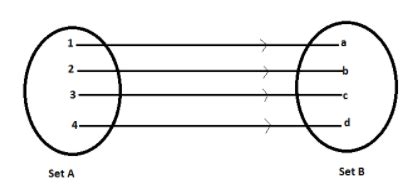 One Mapping Is Selected At Random From All The Mappings Of The Set A 1 2 3 N Into Itself