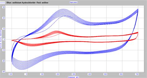 Effect Of Monomer Concentration A 01m And B 04m Download Scientific Diagram