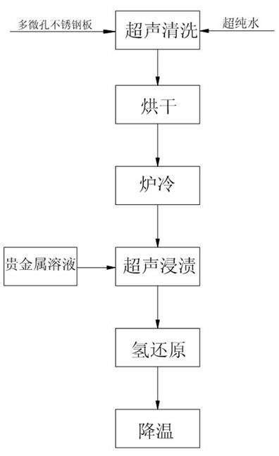 Preparation Method Of Catalytic Board Based On Passive Hydrogen Recombiner Of Nuclear Power