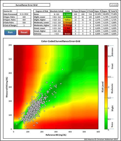 Surveillance Error Grid With Risk Scores Download Scientific Diagram