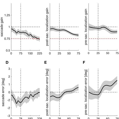 saccade gain a post saccadic localization gain b and pre saccadic