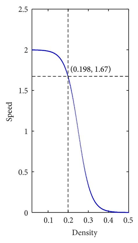 Schematic Illustration Of Speed And Flow As A Function Of The Density