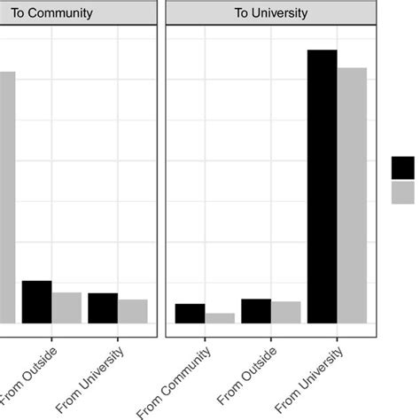 Numbers Of Between Population Transmissions Identified By Discrete Download Scientific Diagram