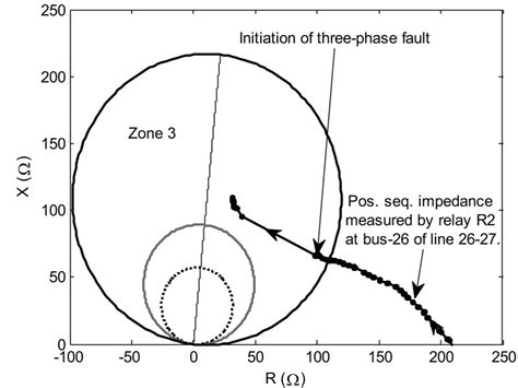Positive Sequence Impedance Trajectory At Relay R1 For The