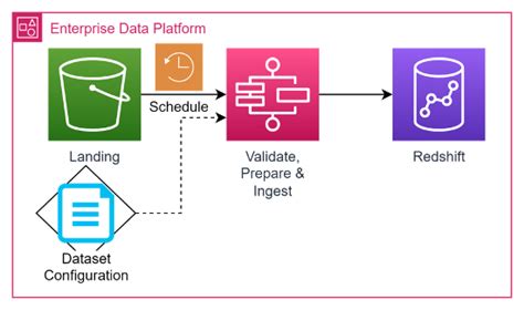 fusing business data with an enterprise data solution for a unified