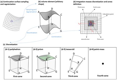 tgf a new matlab based software for terrain related gravity field