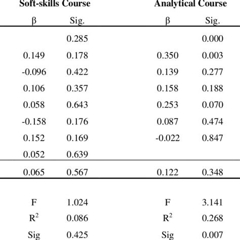 Multiple Hierarchical Regression Testing For Interaction Effect