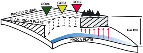 A Schematic Representation Of Observed Seismic Responses And Their Download Scientific Diagram