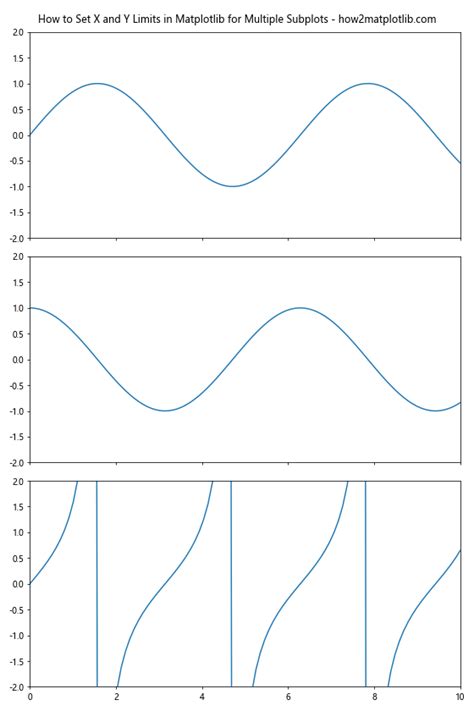How To Set The X And Y Limits In Matplotlib Matplotlib Color