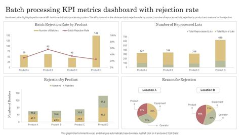 batch processing kpi metrics dashboard with rejection rate ppt slide