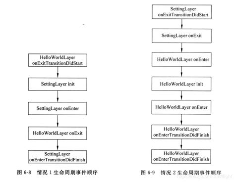cocos2dx 场景与层 cocos 当前场景名 csdn博客