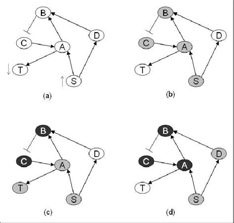 Depth First Traversal Is Not Able To Find All Paths Download