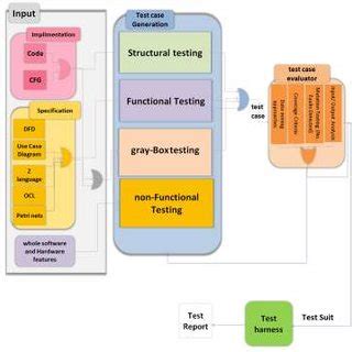PDF Automatic Software Test Case Generation An Analytical Classification Framework