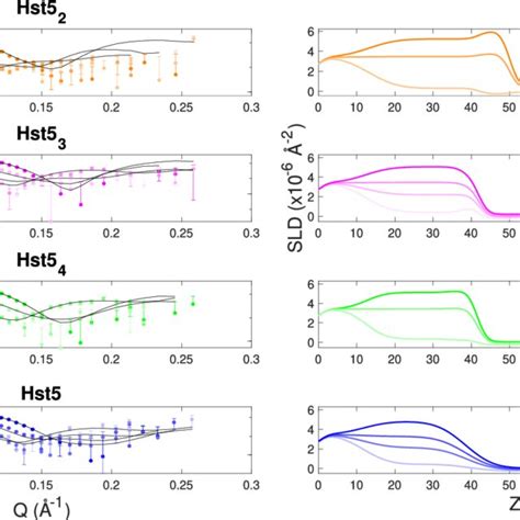 Left Experimental Reflectivity Curves Points And Fit Curves Lines