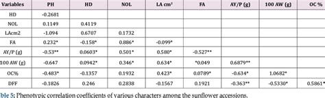 Genotypic Correlation Coefficients Of Various Characters Among The