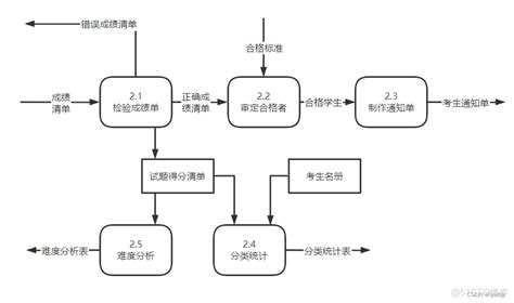 数据流图 和 系统架构分布 数据流图结构mob6454cc6c6291的技术博客51cto博客