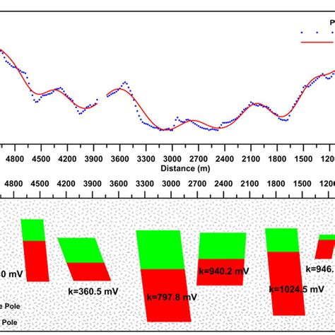 Observed And Model Responses With Subsurface Structure Of Download Scientific Diagram