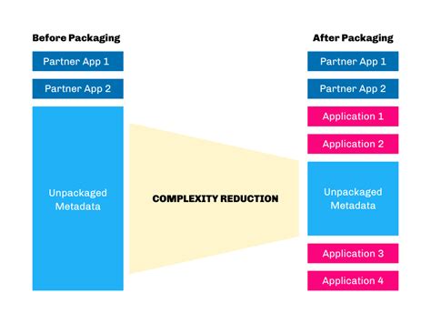 salesforce dx packaging and metadata api overview salesforce ben