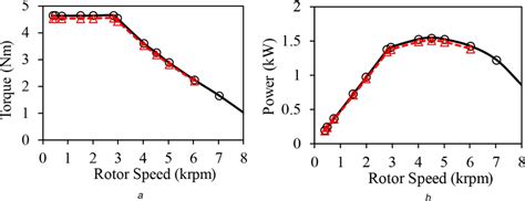 Comparison Of Predicted And Measured Torque And Power Versus Speed