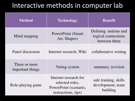Ppt Interactive Teaching Methods Based On It Powerpoint Presentation