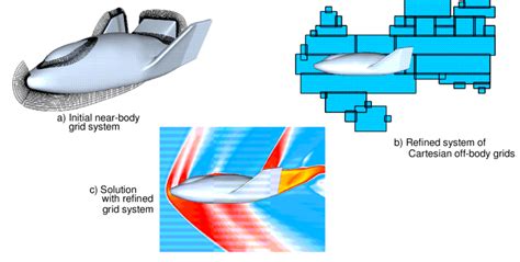 Adaptive Overset Grid Scheme Applied To X 38 Vehicle Download Scientific Diagram