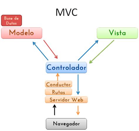 Crear un framework en PHP5 desde cero 1ª Parte Diseño y Desarrollo