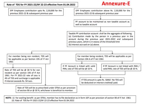 A Complete Guide On Taxation Of Interest On Epf Contribution Exceeding