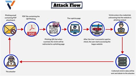 Phishing Campaign Quishing And Open Redirect Vulnerability Vipre