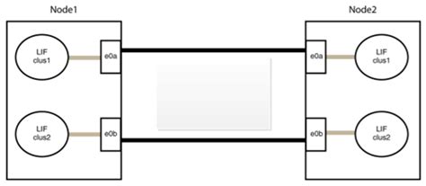 Cosonoks It Blog How To Convert To A 2 Node Switchless Cluster