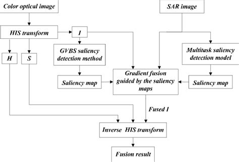 Fusion Procedure Of The Sar And Color Optical Image Firstly The Color Download Scientific