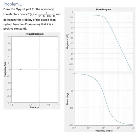 Solved Problem 1 Draw The Nyquist Plot For The Open Loop