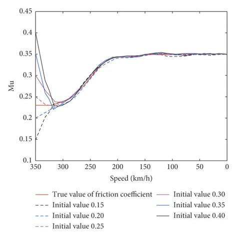 Real Time Identification Of Friction Coefficient By Online Em Download Scientific Diagram