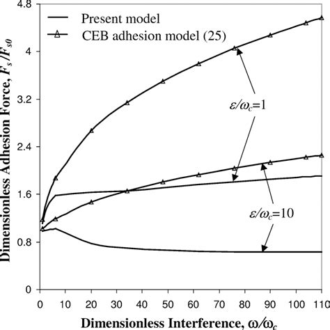 Dimensionless Adhesion Force F S F S0 As A Function Of The