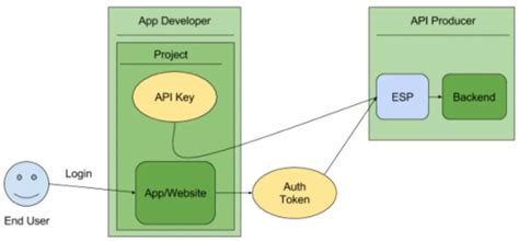 api keys process and best practices botpenguin