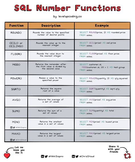 Sql Sqldatabase Sqlqueries Backenddeveloper Backenddevelopment Webdevelopment