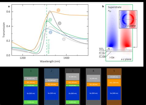 Simulated Transmission Spectra And Electrical Field Distributions A