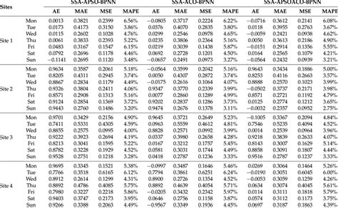 The Results Of The Three Different Bpnn Forecasting Models In Site 1 4 Download Table