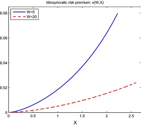The Optimal Investment Threshold And The Value Of The Investment Option