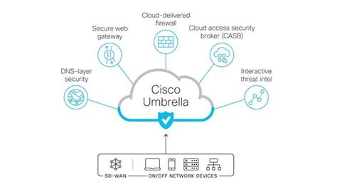 Design Zone For Branch WAN Cisco SD WAN Security Sensitive Branch Design Case Study Cisco